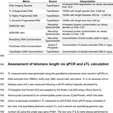 Summary Of Dna Integrity Purity And Quantity Metrics Download