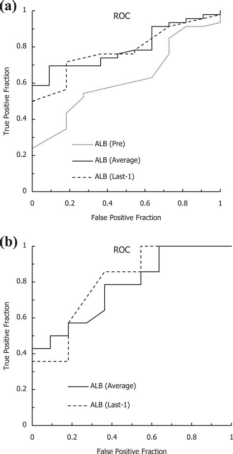 Receiver Operating Characteristic Curve Analyses For The Cutoff Values