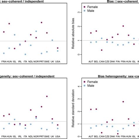 4 Accuracy And Bias By Method Japan As Standard Country Averages By
