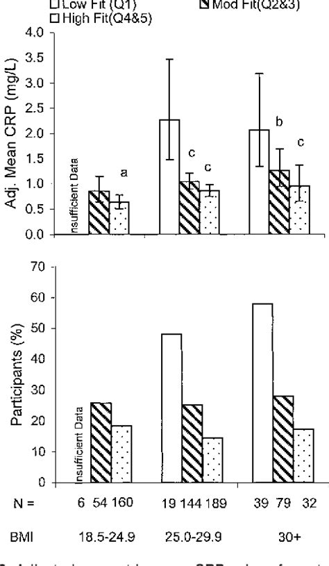 Table 1 From Associations Between Cardiorespiratory Fitness And C