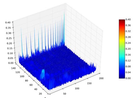 matplotlib python colorbar scale stack overflow