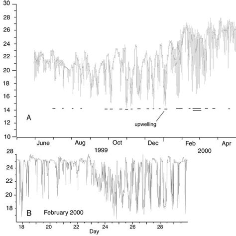 A Temperature Fluctuations At 12 M Depth Illustrating Upwelling Events
