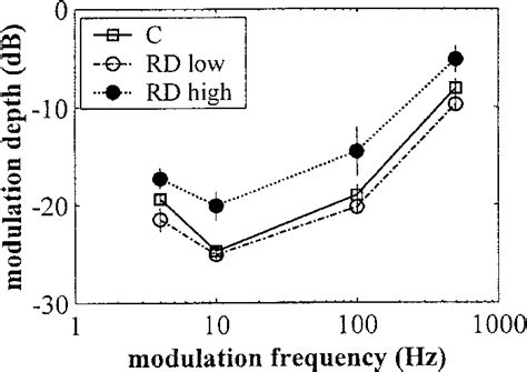 Temporal Modulation Transfer Functions Tmtfs Modulation Depth At