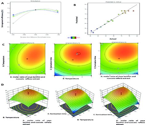 Entrapment Efficiency Model Graphs A Perturbation Curve B Linear