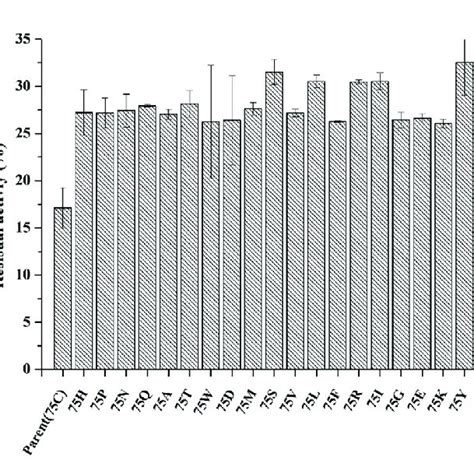 The Residual Enzyme Activity Of Mutants After Saturation Mutation At