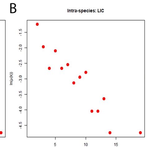 Degree Clustering Coefficient Correlations For The Inter And