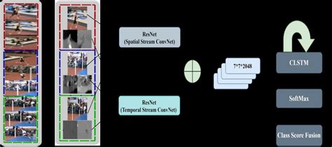 Proposed Spatio Temporal Cnn Rnn Model Download Scientific Diagram