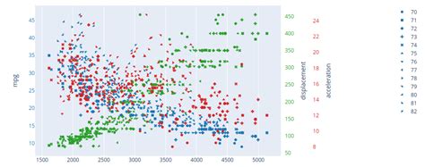python seaborn plotly multiple y axes stack overflow