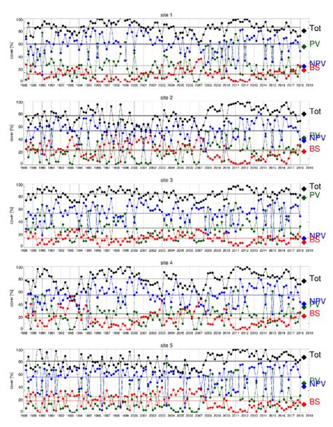 Temporal Dynamics Of Vegetation Fractional Cover In The Five Sites