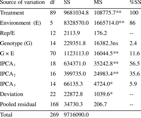 Ammi Analysis Of Variance For Grain Yield Of 15 Durum Wheat Genotypes