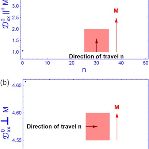 A {{ Mathcal D }} {xx} {0} Parallel To The Magnetization M As A