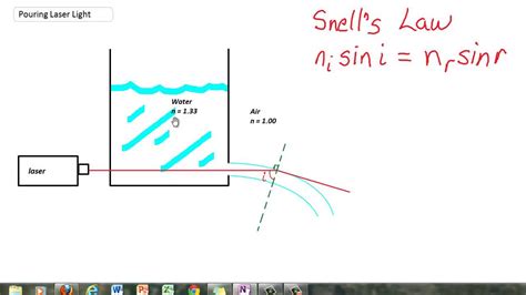How To Calculate Critical Angle
