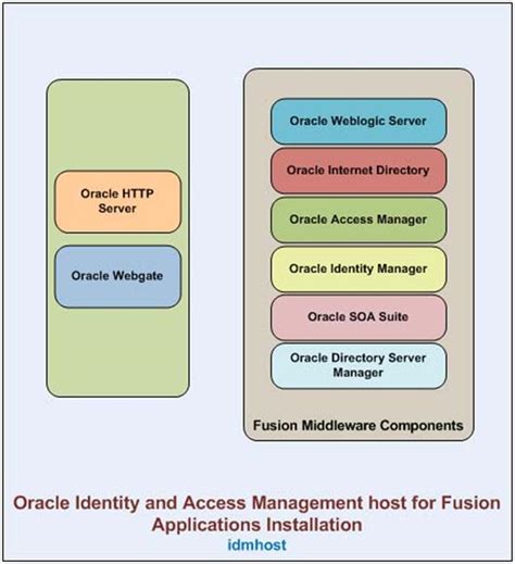 Fusion Applications Architecture For 2 Or 3 Nodes Setup Updated For 11