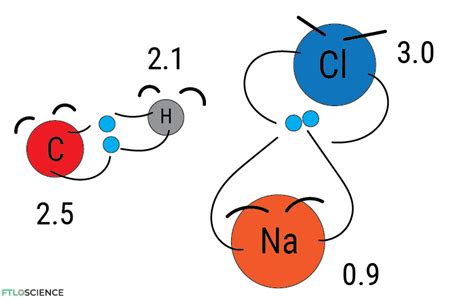 Master Electronegativity What You Dont Learn In Class Ftloscience
