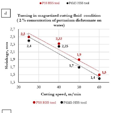 The Influence Of Magnetized Cutting Fluid On The Chip Shrinkage Where