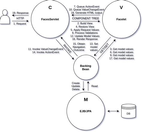 picture article which describes jsf lifecycle in detail stack overflow
