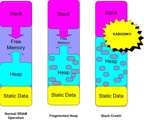 measuring memory usage memories of an arduino adafruit learning system