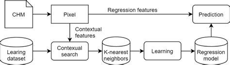 A Flowchart Of The Proposed Context Based Ensemble Regression