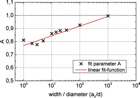 Calculated Fit Parameters A For Different Values A 2 D In A
