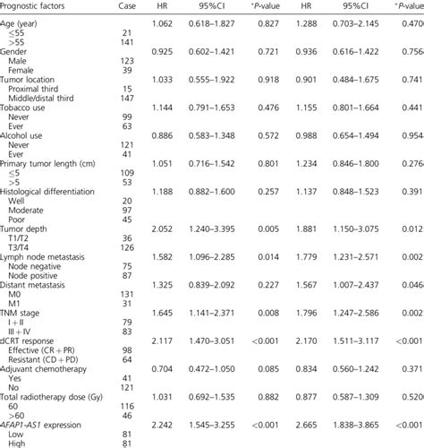 Univariate Cox Regression Analysis Of Pfs And Os Pfs Os Download Table