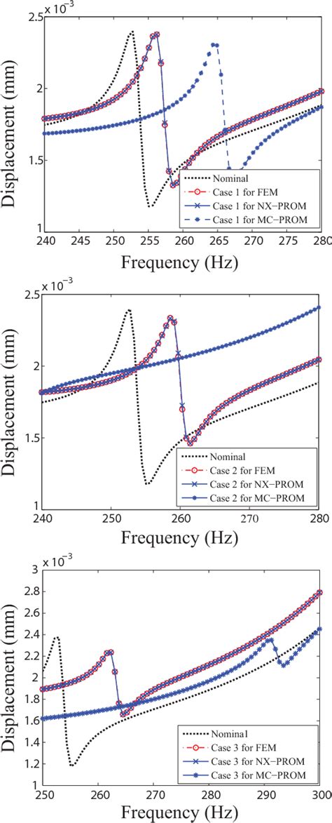 Table 1 From Next Generation Parametric Reduced Order Models Semantic