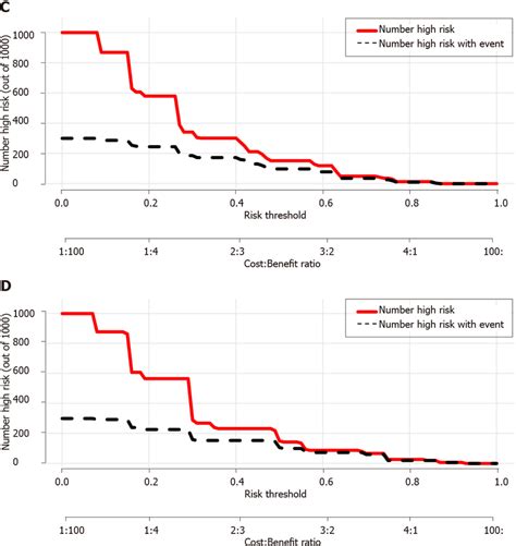 The Decision Curve Analysis Of Our Nomogram And Three Other Traditional