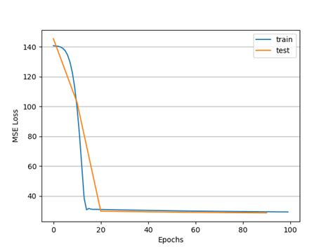 training sometimes starts and remains with zero gradient values