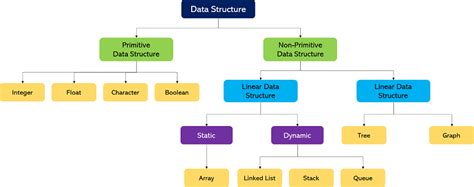 What Are Data Structures Definition And Types Javatpoint