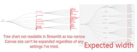 unreadable tree charts cannot widen the canvas size in streamlit