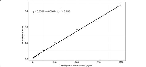 Calibration Curve For The Urine Colorimetric Assay Download