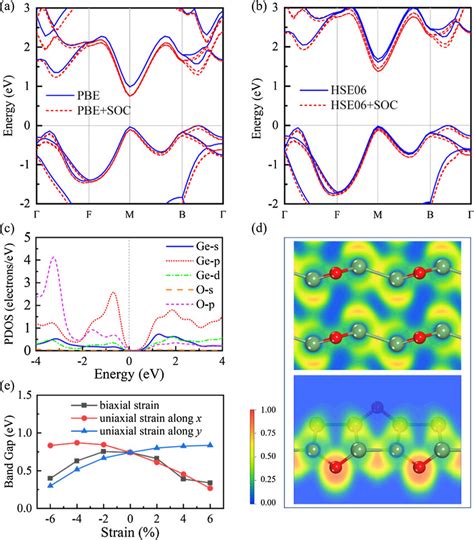Band Structures Of Monolayer Germanether Calculated At A Pbe Pbe