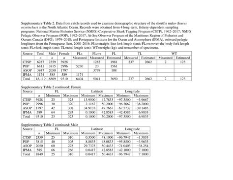 Pdf Updated Reproductive Parameters For The Shortfin Mako Isurus
