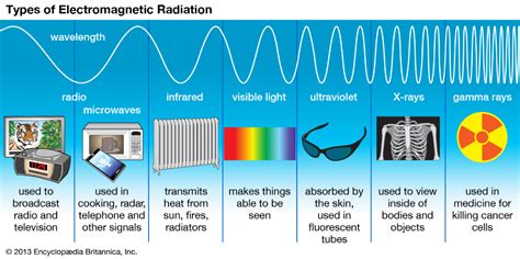 Electromagnetic Spectrum Definition Diagram And Uses