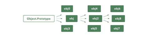 javascript s prototypal inheritance explained using css