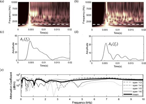 Time Frequency Analysis Using Cwt For A Accelerometer 1 And B