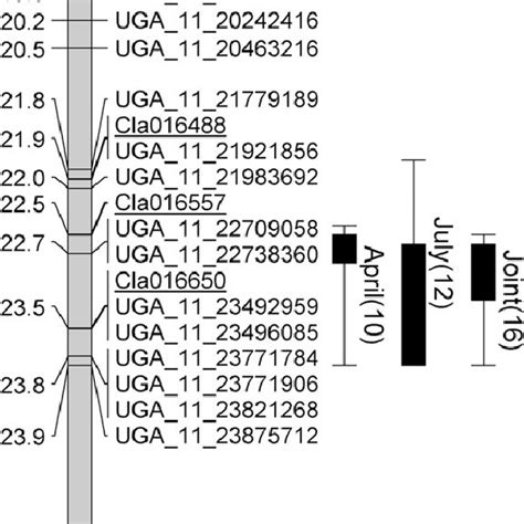 Quantitative Trait Loci Qtl Associated With Resistance To Fusarium