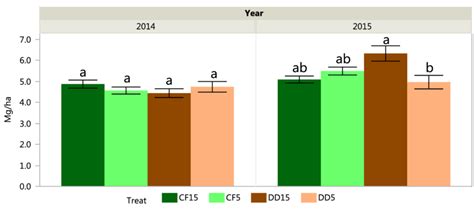 Rice Yields Mg Ha 1 In 2014 And 2015 Letters Represent