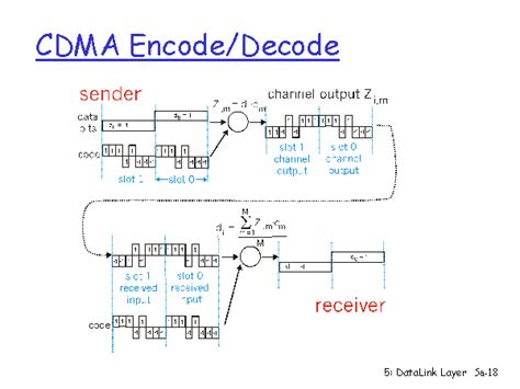 cdma encode decode
