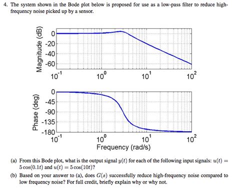 Solved The System Shown In The Bode Plot Below Is Proposed