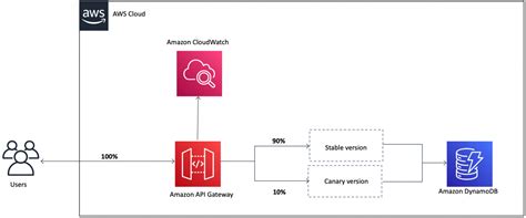 performing canary deployments for service integrations