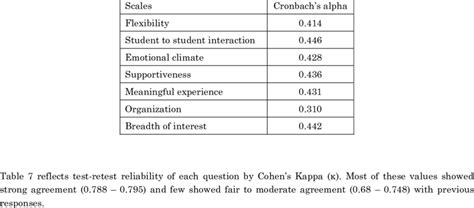Internal Consistency Evaluated By Cronbachs Alpha N 430 Download Table