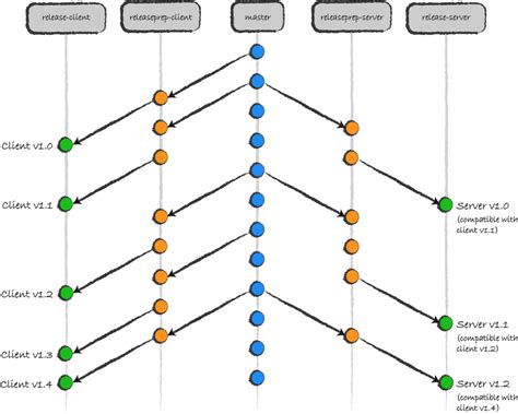 git branching model map client latest documentation riset