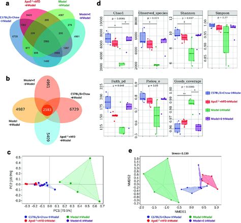 Cluster And Diversity Analysis Of Gut Microbiota In Ovariectomized