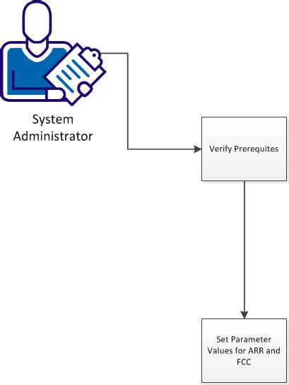 how to configure application request routing arr for html forms