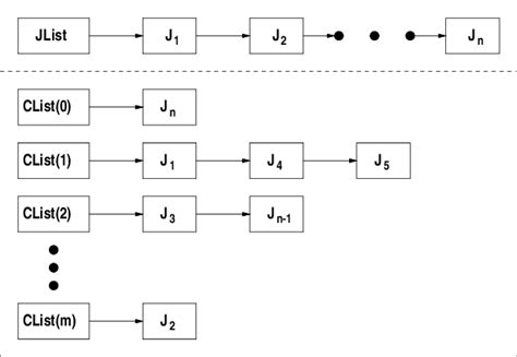 data structures used by the scheduling algorithm download scientific
