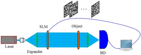 Schematic Setup Of Computational Ghost Imaging Slm Spatial Light