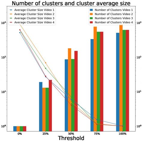 Number Of Clusters And Average Cluster Size Using Grouping Clustering
