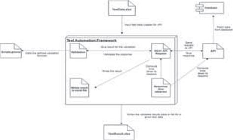 rest api test automation framework architecture download scientific
