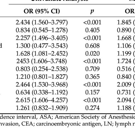 Univariate And Multivariate Analysis Of Recurrence Free Survival