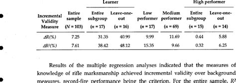 Incremental Validity In Percent Of Cognitive Measures With Respect To